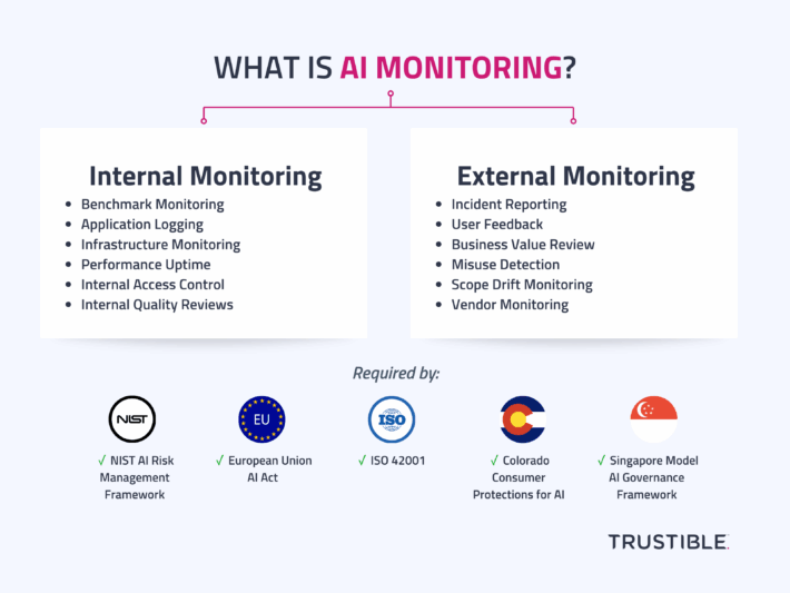 What is AI Monitoring? - Trustible